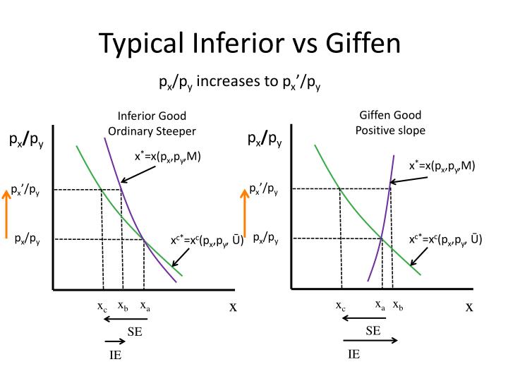 PPT - Income and Substitution Effects PowerPoint Presentation - ID:6297008