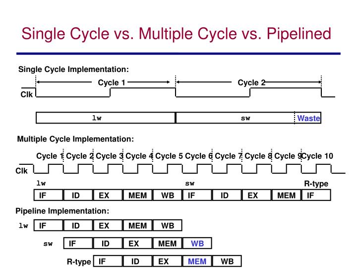 PPT - Single Cycle vs. Multiple Cycle PowerPoint Presentation - ID:6299984