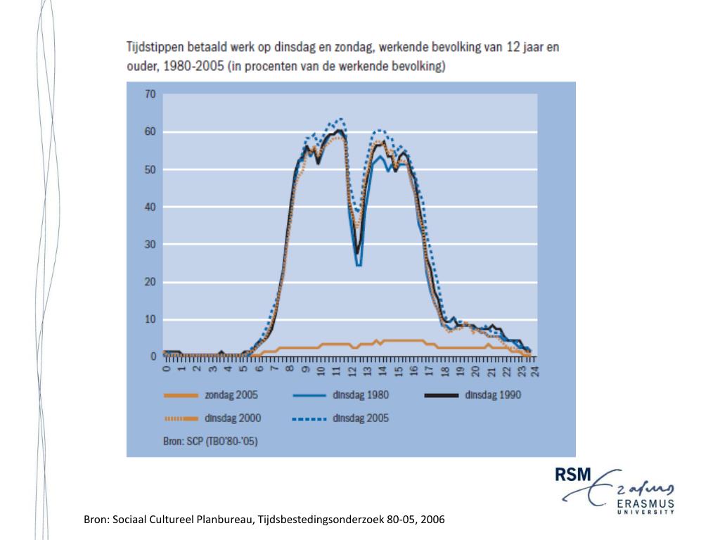 PPT - Het Nieuwe Werken Voorbij … PowerPoint Presentation, free ...