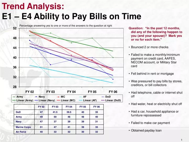 PPT - Trend Analysis: E1 – E4 Ability to Pay Bills on Time PowerPoint ...