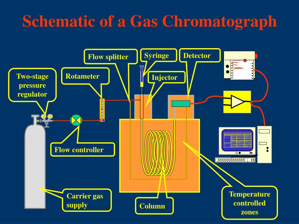 Gas Chromatograph Schematic