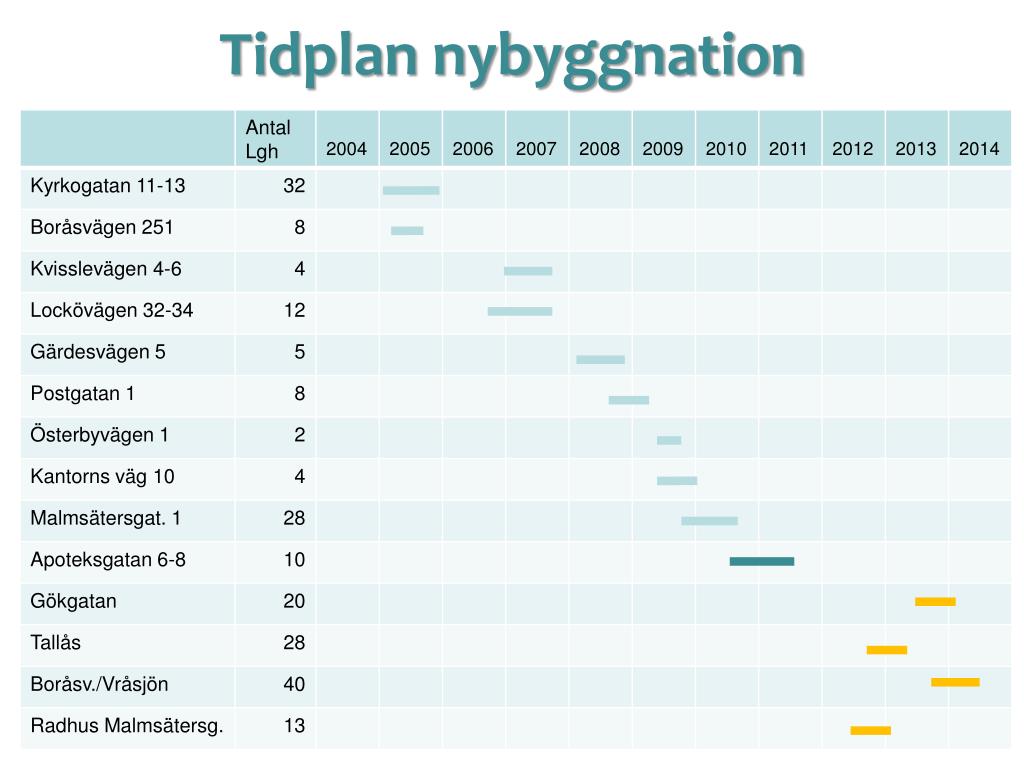 PPT - Att bygga bostäder i förhållande till efterfrågan PowerPoint ...