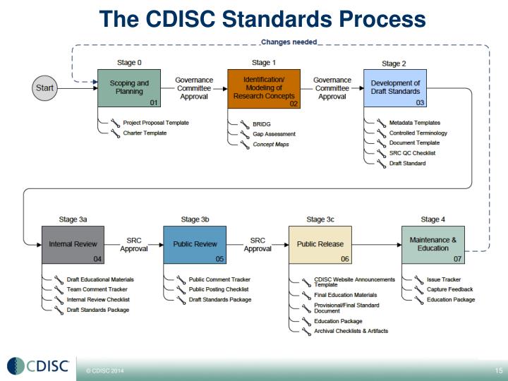 PPT - What ’ s New with CDISC PowerPoint Presentation - ID:6306177