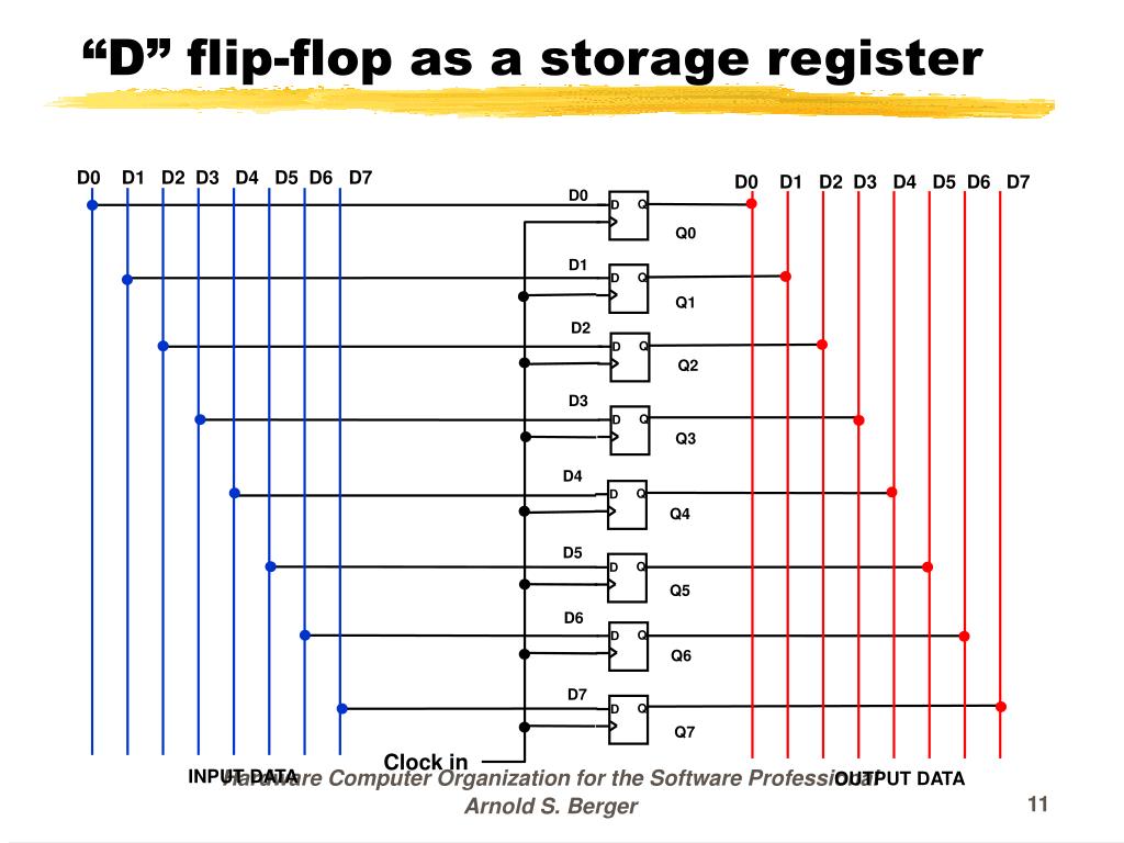 PPT - Understanding Hardware Design with Logic Gates and Flip-Flops ...
