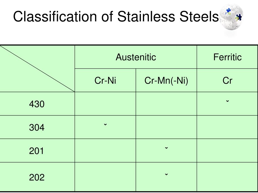 PPT - Comparative Properties of 201/202/304/430 Stainless Steel ...