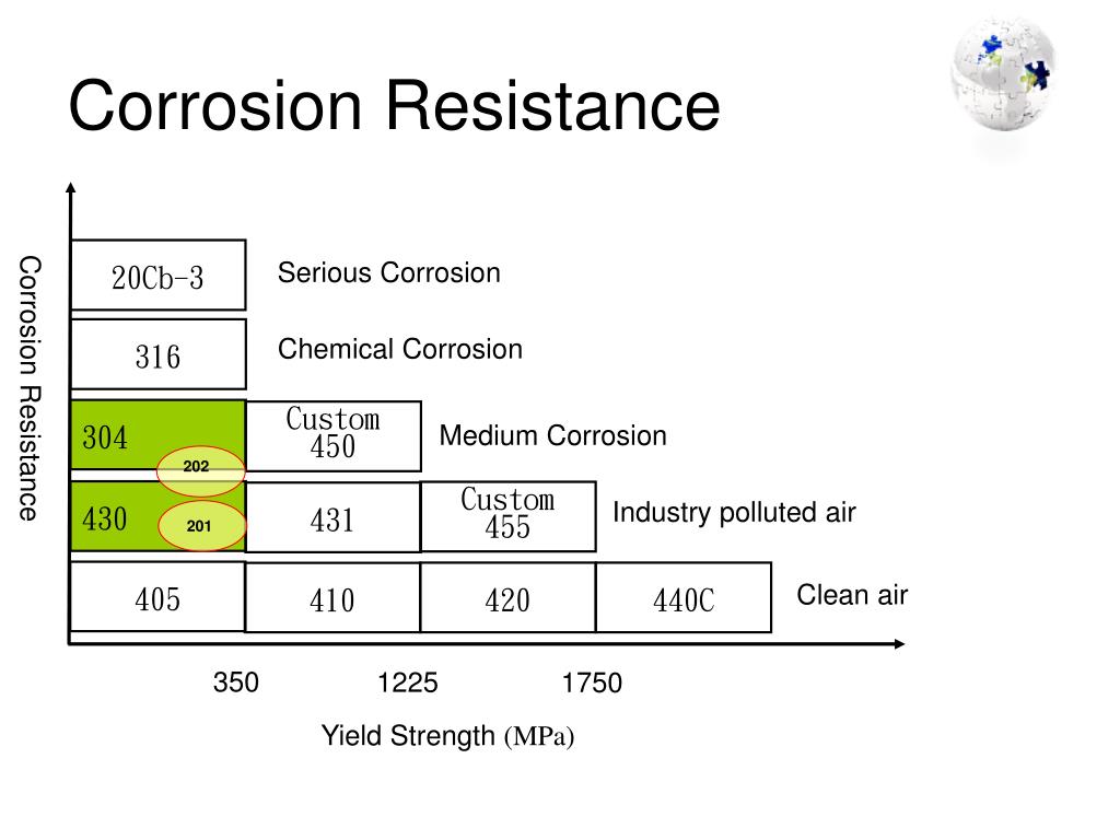 Ppt Comparative Properties Of 201 202 304 430 Stainless Steel