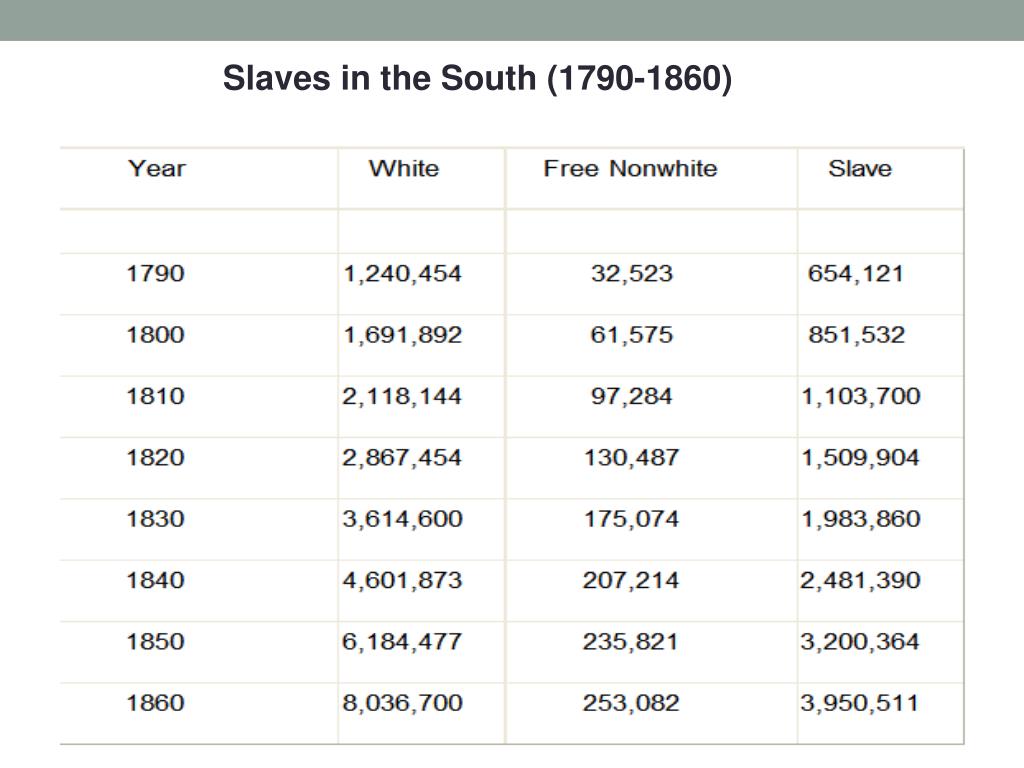 PPT - Slavery and the Causes of the Civil War PowerPoint Presentation ...