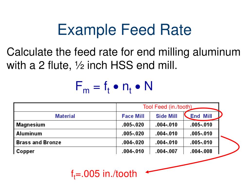 PPT Speeds And Feeds PowerPoint Presentation Free Download ID 6311492