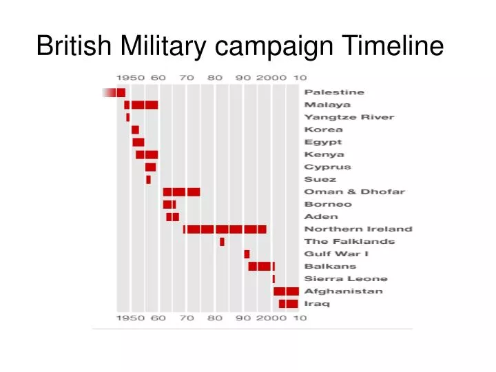 PPT British Military Campaign Timeline PowerPoint Presentation Free PPT British Military Campaign Timeline PowerPoint Presentation Free