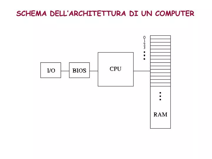 PPT - SCHEMA DELL’ARCHITETTURA DI UN COMPUTER PowerPoint Presentation ...
