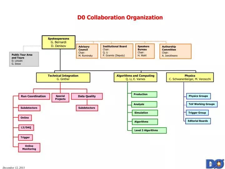 PPT - D0 Collaboration Organization PowerPoint Presentation, free ...