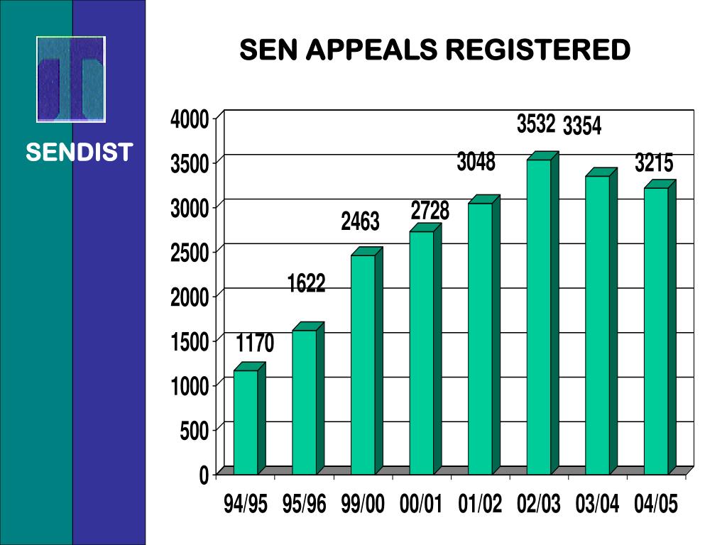 PPT - SENDIST PowerPoint Presentation, free download - ID:6318738