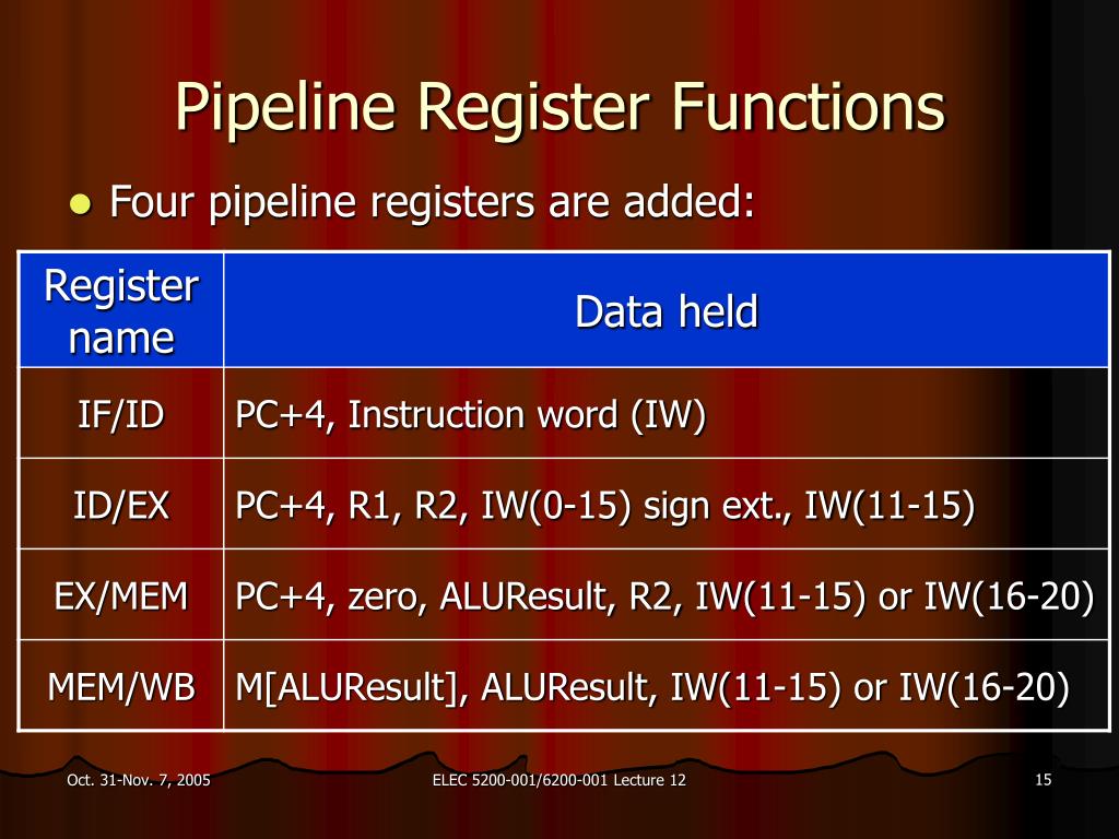 PPT - Pipelining Chapter 6 PowerPoint Presentation, free download - ID ...