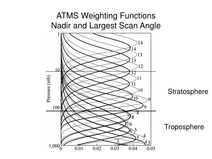 PPT - Advanced Technology Microwave Sounder PowerPoint Presentation ...
