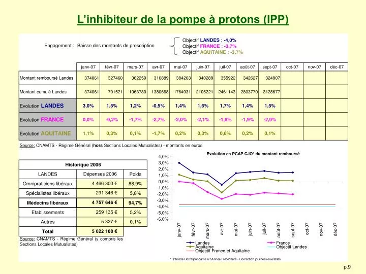 PPT - L’inhibiteur de la pompe à protons (IPP) PowerPoint Presentation ...