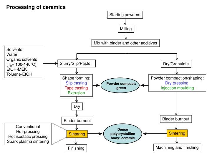 PPT - Processing of ceramics PowerPoint Presentation - ID:6322217