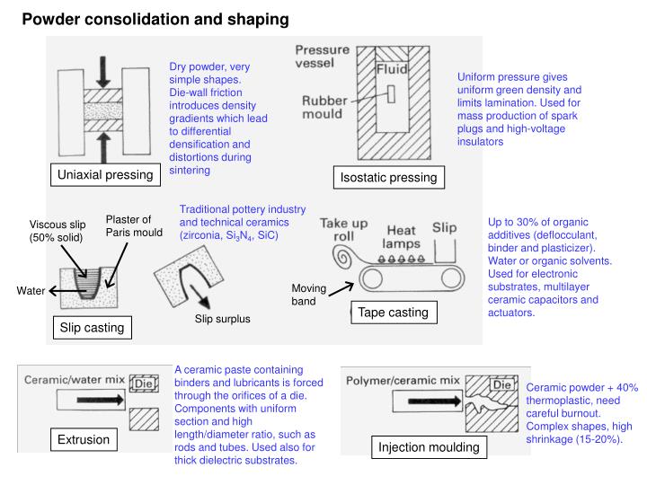 PPT - Processing of ceramics PowerPoint Presentation - ID:6322217