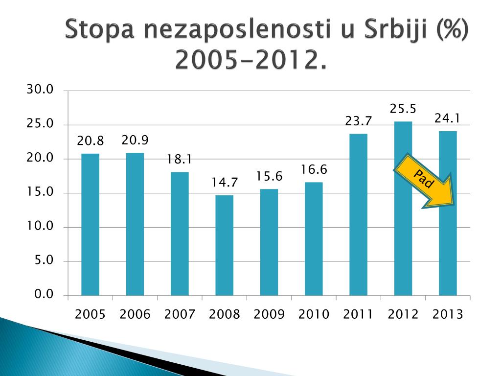 PPT - Ekonomska situacija Srbije 2013 . PowerPoint Presentation, free ... PPT - Ekonomska situacija Srbije 2013 . PowerPoint Presentation, free ...