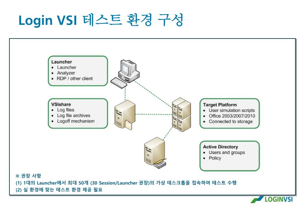 PPT - Introduction to Login VSI v 4 PowerPoint Presentation, free download - ID:6324313