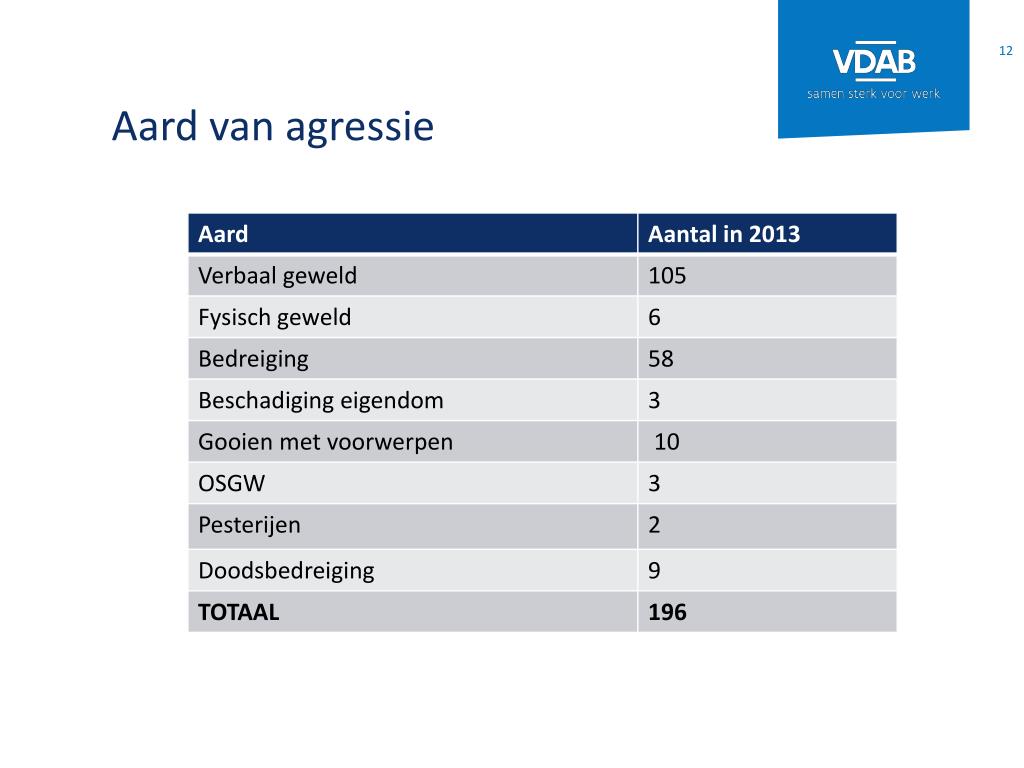 PPT - Agressie door derden Preventiebeleid PowerPoint Presentation ...