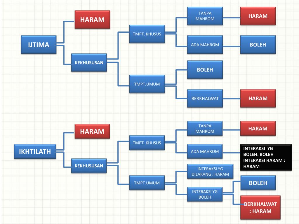 PPT - Pengantar Sistem Pergaulan Islam PowerPoint Presentation, free ...