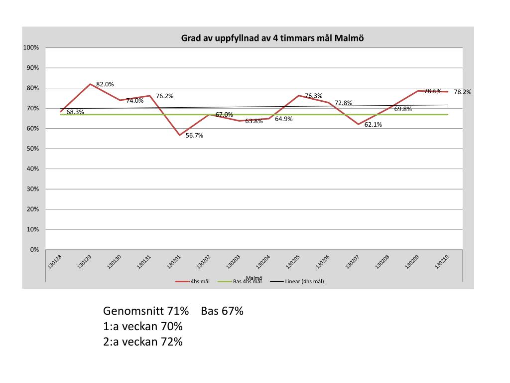 PPT - Genomsnitt 31,3 49,7 % fler utlokaliserade PowerPoint ...