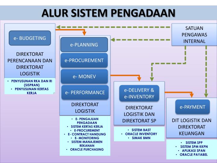 PPT - STANDAR OPERASIONAL PROSEDUR PowerPoint Presentation - ID:6329620