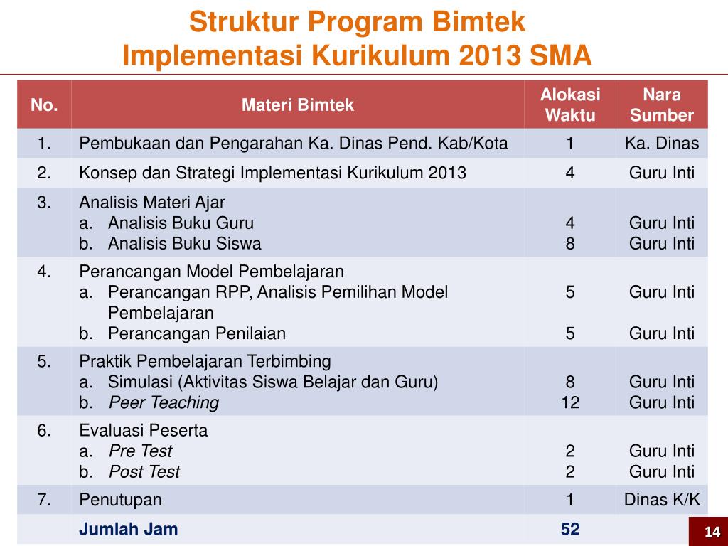 PPT - BIMBINGAN TEKNIS (BIMTEK) IMPLEMENTASI KURIKULUM 2013 SEKOLAH ... PPT - BIMBINGAN TEKNIS (BIMTEK) IMPLEMENTASI KURIKULUM 2013 SEKOLAH ...