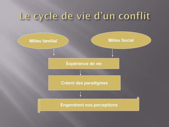 PPT - LA GESTION DES CONFLITS PowerPoint Presentation - ID:6333111