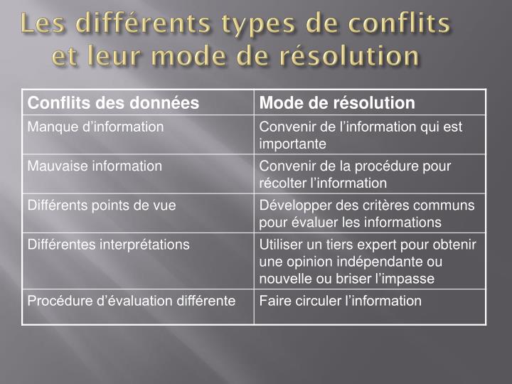PPT - LA GESTION DES CONFLITS PowerPoint Presentation - ID:6333111