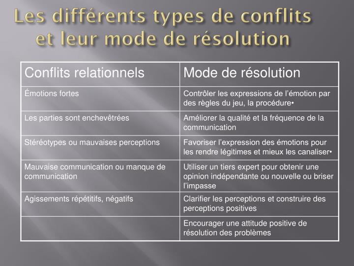 PPT - LA GESTION DES CONFLITS PowerPoint Presentation - ID:6333111