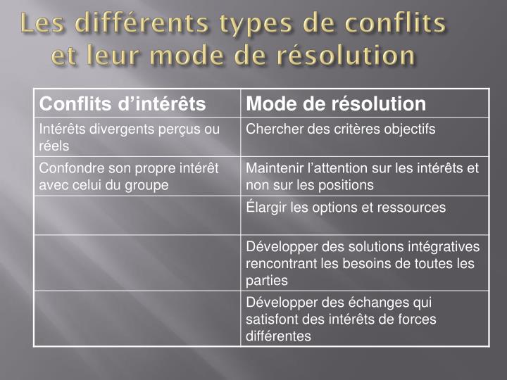 PPT - LA GESTION DES CONFLITS PowerPoint Presentation - ID:6333111