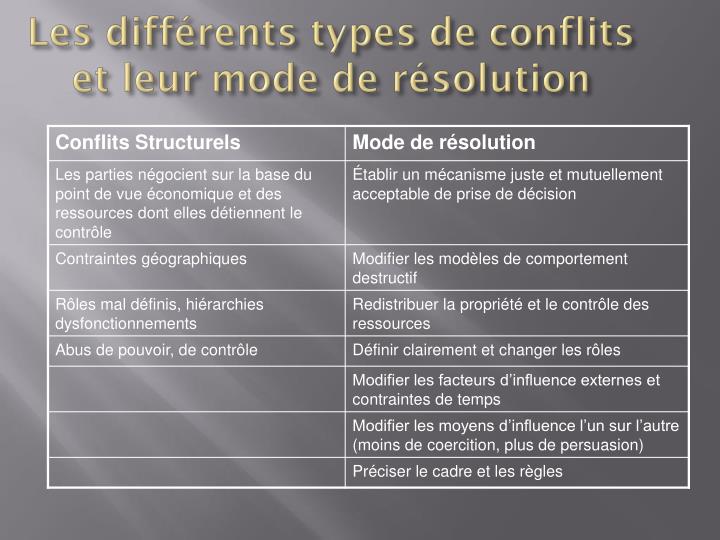 PPT - LA GESTION DES CONFLITS PowerPoint Presentation - ID:6333111