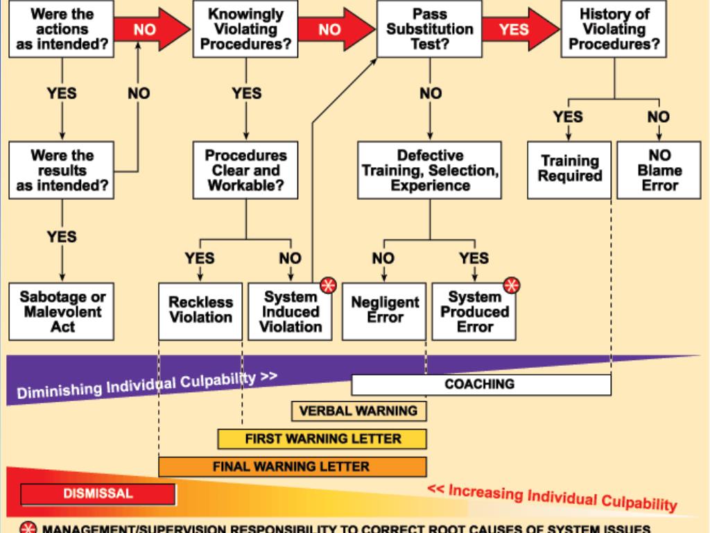 PPT - Safety Culture Informed, Just and Fair PowerPoint Presentation ...