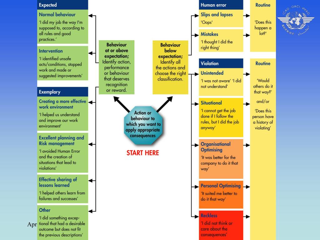 PPT - Safety Culture Informed, Just and Fair PowerPoint Presentation ...