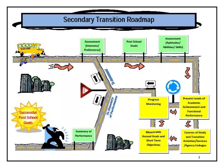 PPT - Developing the Transition Section of a Students IEP! PowerPoint ...