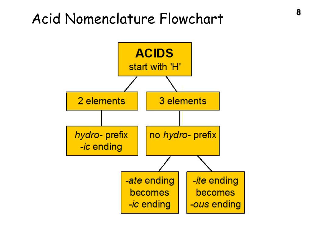 Naming Acids Flow Chart Naming Acids Flow Chart