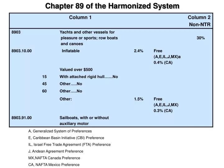 PPT - Chapter 89 of the Harmonized System PowerPoint Presentation, free ...