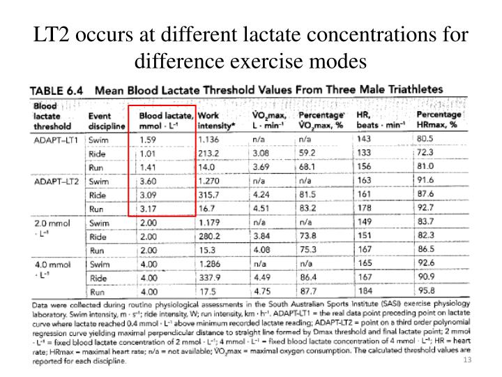 PPT - AIS Chapter 6 Blood lactate thresholds PowerPoint Presentation ...