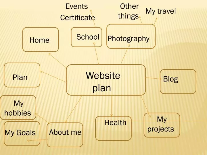 PPT - Website plan PowerPoint Presentation, free download - ID:6349227