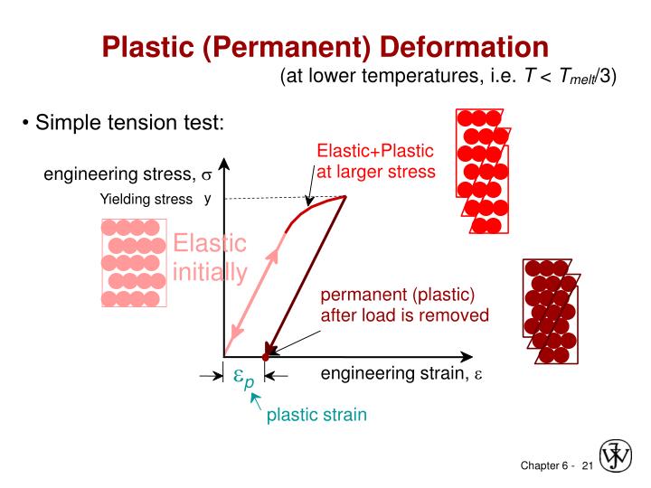 PPT - Chapter 6: Mechanical Properties PowerPoint Presentation - ID:6352925