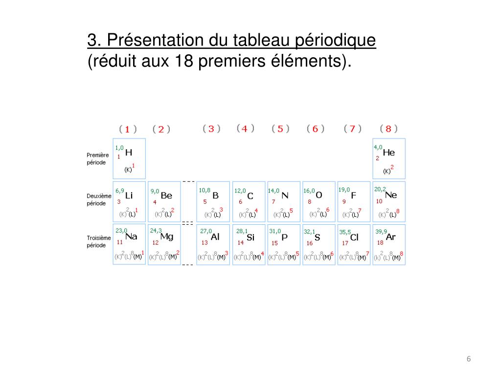 PPT - 3. Présentation du tableau périodique (réduit aux 18 premiers ...