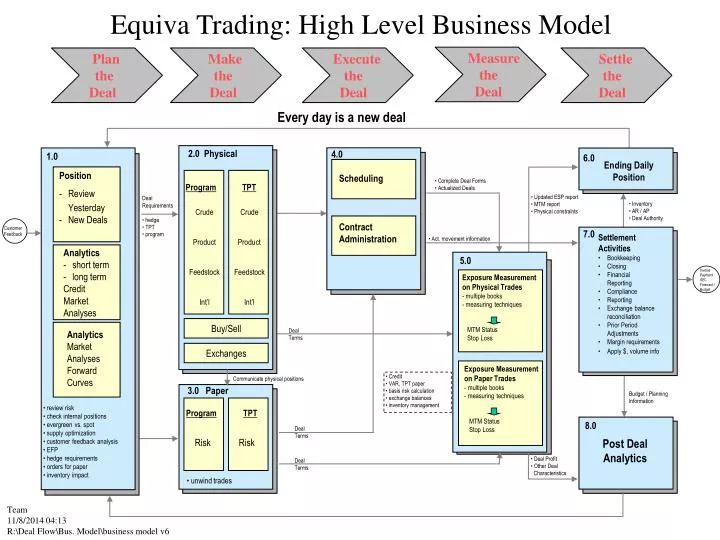 PPT - Equiva Trading: High Level Business Model PowerPoint Presentation ...
