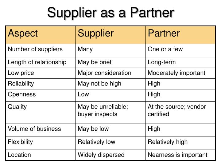 PPT - Supply Chain Management PowerPoint Presentation - ID:6356142