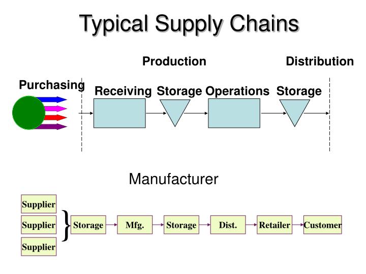 PPT - Supply Chain Management PowerPoint Presentation - ID:6356142