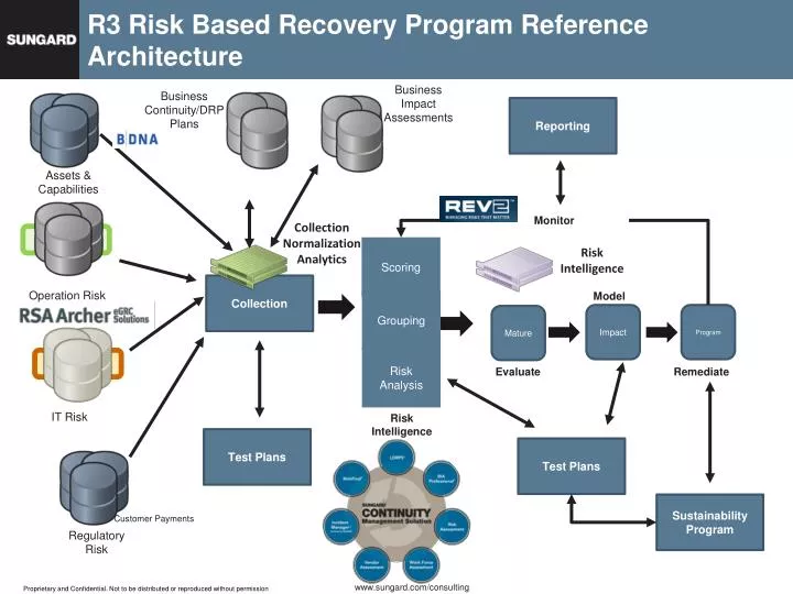 PPT - R3 Risk Based Recovery Program Reference Architecture PowerPoint ...