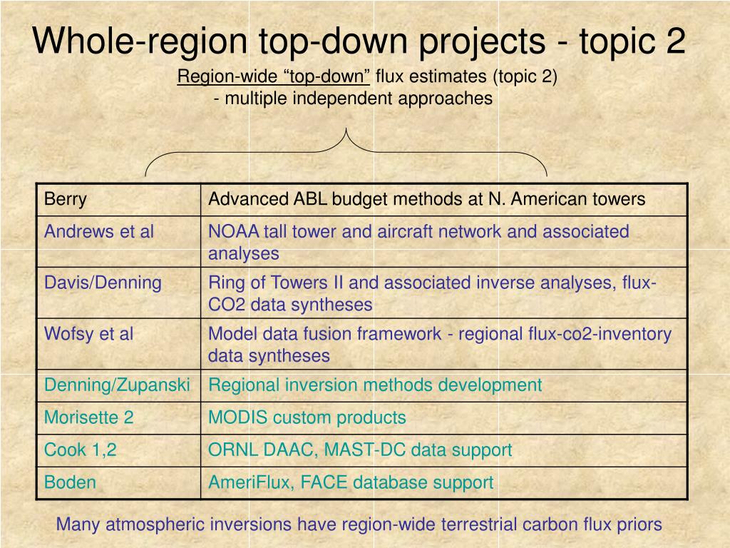 PPT - Mid Continent Intensive Campaign PowerPoint Presentation, free ...