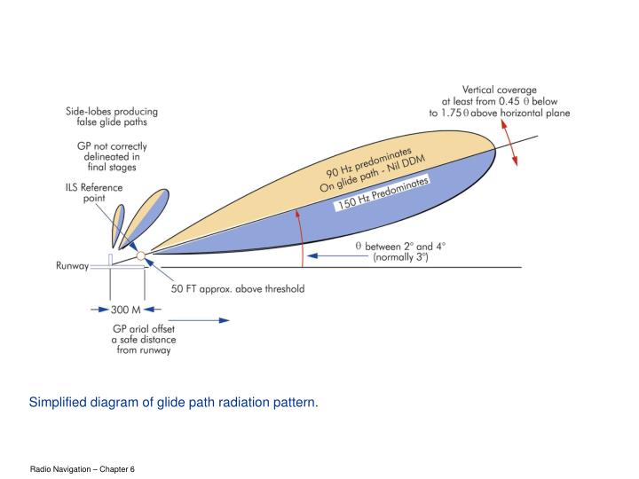 PPT - Instrument Landing System ILS PowerPoint Presentation - ID:6358558