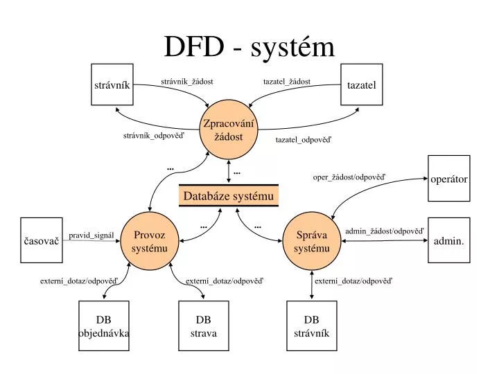 PPT - DFD - systém PowerPoint Presentation, free download - ID:6358847