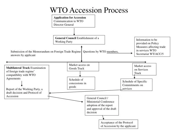 PPT - WTO Accession Process PowerPoint Presentation, free download - ID ...